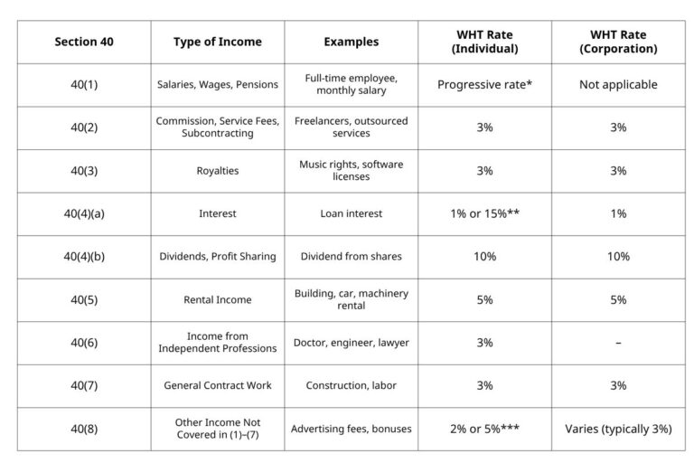 Withholding Tax in Thailand Explained | Longfaseng Accounting
